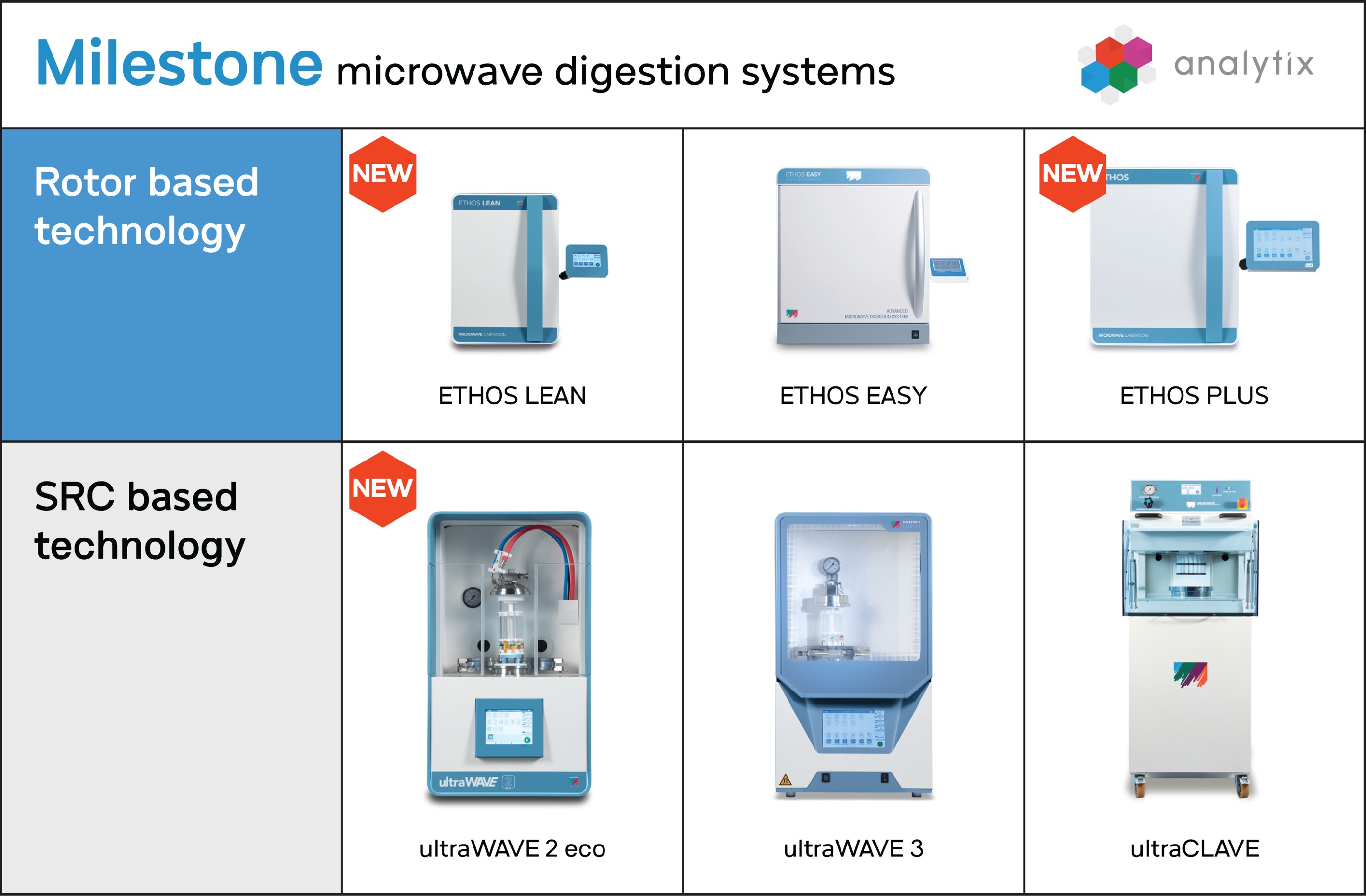 Launch of three new microwave digestion systems | Laboratory Talk
